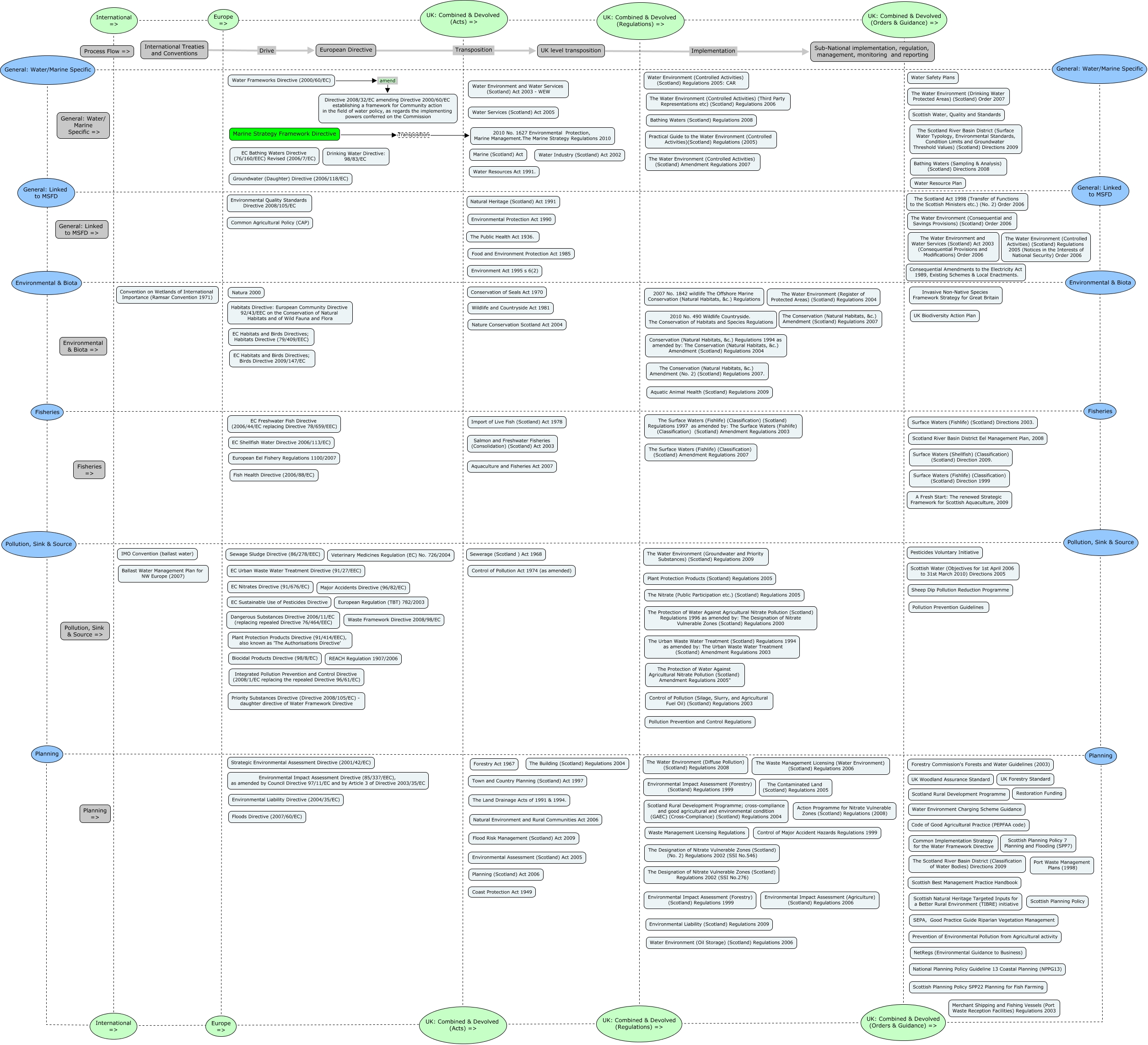 gen3 wfd Scotland instrument map
